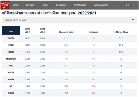 ยอดขายรถยนต์ประจำเดือนพฤศจิกายน 2565 มียอดรวมทั้งสิ้น 68284 คัน ลดลง 4