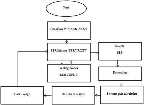 Flowchart Of The Proposed Method Ssp Storage Service Provider Ssr