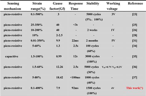 Table 1 From Wearable Wide Range Strain Sensors Based On Ionic Liquids