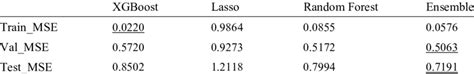Comparison Of Prediction Errors Mse Among Different Algorithms