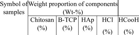 The Formulations Characteristic Of Hydrochloric Chitosan Solutions