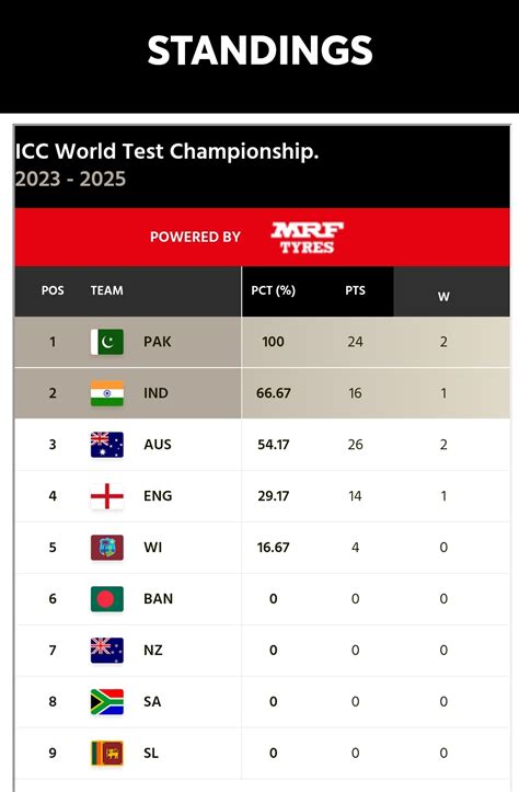 WTC Points Table After Sri Lanka S Humiliating Test Series Defeat Newswire