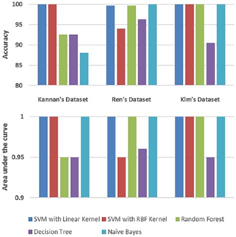 Performance Of 5 Different Classifiers For Matched Normal Versus Download Scientific Diagram