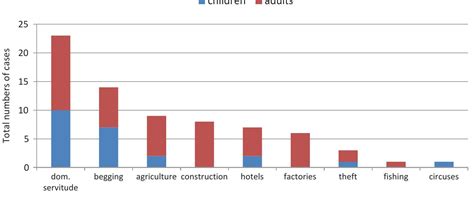 Types Of Labor Exploitation