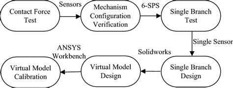 Flowchart Of The Modeling Process Download Scientific Diagram