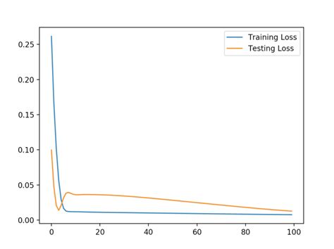 Stock Price Modeling With Tensorflow Makeshiftinsights
