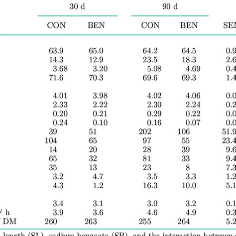 Composition Fermentation Profile And In Vitro Gas Production Of Download Scientific Diagram