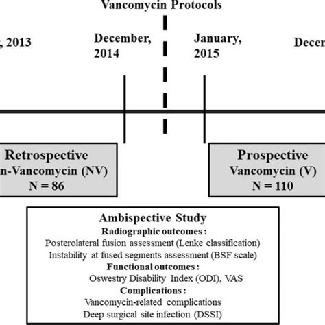The Vancomycin Protocol And Our Methods Of Infection Were Controlled Download Scientific