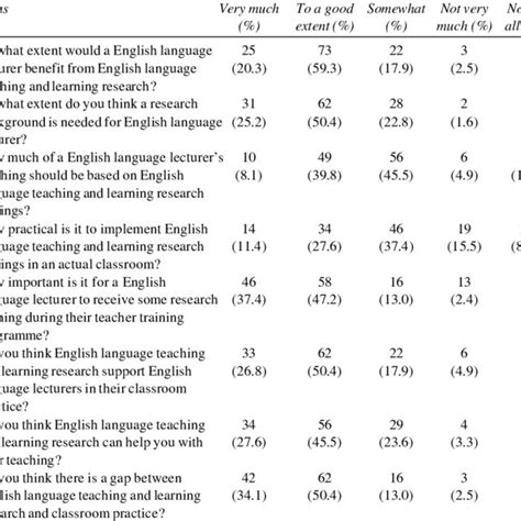 Views On The Relationship Between English Language Teaching And