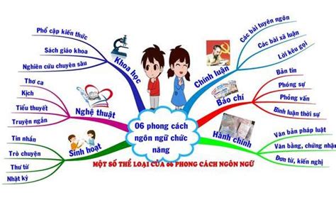 Sơ đồ tư duy Phong cách ngôn ngữ Các phong cách ngôn ngữ Download vn