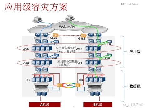 大型企业it基础架构和应用运维体系 csdn博客