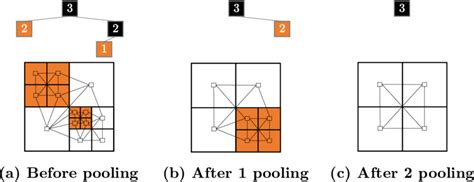 Illustration Of Wavepool From Wavelet Quadtree Representation Leaf