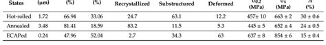 Microstructure And Property Parameters Of Ti 2fe 0 1b Alloy In