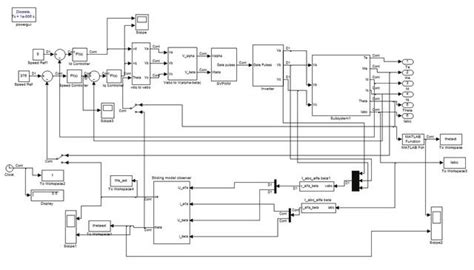 Matlab Simulation Of The Proposed Smo For Sensorless Operation In A