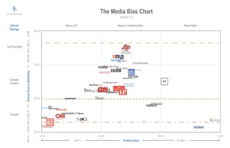 4 Ways To Detect Media Bias And Step Out Of The Partisan Bubble Photo