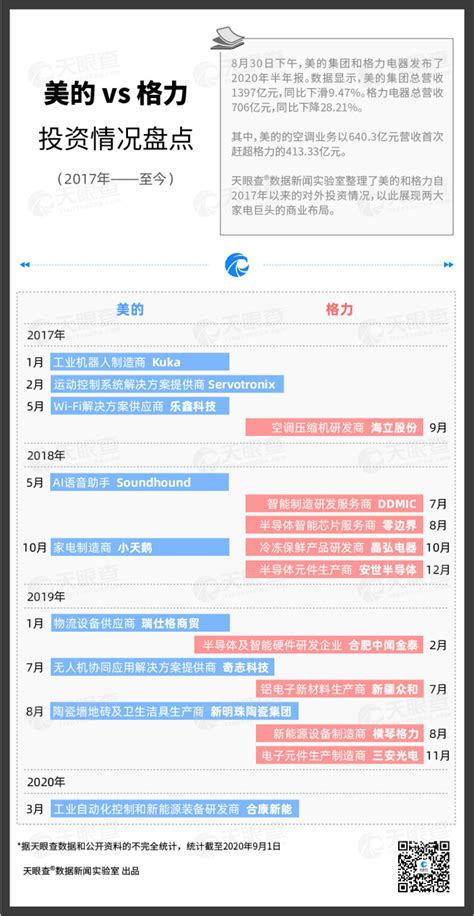 美的格力发布半年报，盘点近年来美的和格力两大家电巨头的商业布局界面新闻 · Jmedia