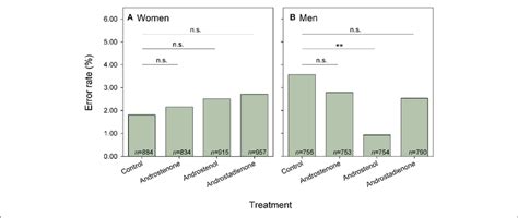 Error Rates Of A Women N And B Men N In Download Scientific Diagram