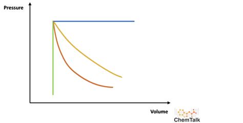 Thermodynamic Processes Types And Equations Chemtalk