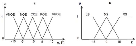 A Input Fuzzy Sets B Output Fuzzy Sets Download Scientific Diagram