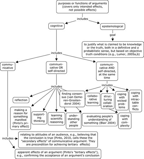 A Classification Of The Main Functions That Arguments Can Fulfill