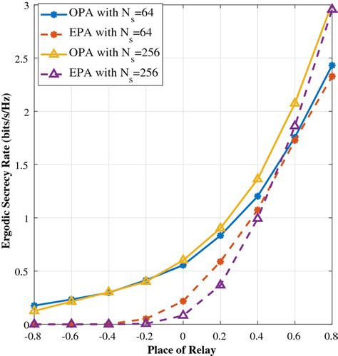 Ergodic Secrecy Rate Versus The Position Of Relay For Different Source Download Scientific