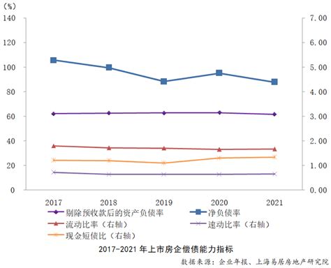 2021年上市房企盈利能力指标下降，经营管理效率有所提升 蓝鲸财经
