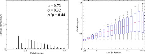 Figure 11 From Timing Error Tolerance Techniques For Low Power Dsp