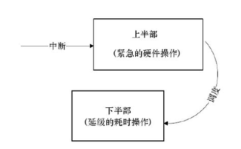 Linux驱动学习记录（三） Pci Io读写、中断、dma传输pci的io读写是什么 Csdn博客