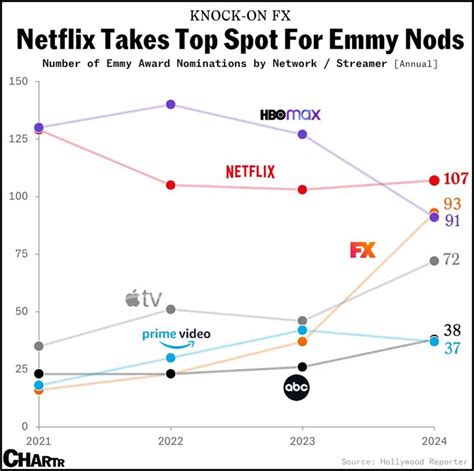 Netflix Reports Q1 Earnings Ad Supported Revenue And Emmy Nominations Todd Nicolini Posted