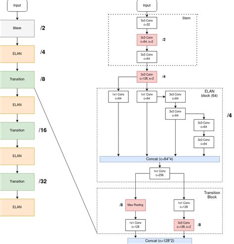 [paper Explain] Yolov7 Sử Dụng Các Trainable Bag Of Freebies đưa Yolo Lên Một Tầm Cao Mới