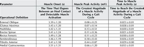 Distance And Temporal Parameters Of Stride In Scoliosis Patients M Ae