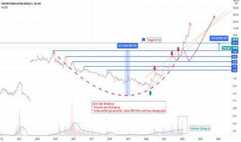 Syncomf Stock Price And Chart — Bse Syncomf — Tradingview — India
