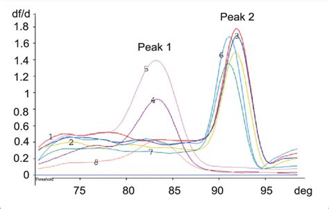 Melting Curve Analysis Of Amplification Products Of Samples From Two Download Scientific