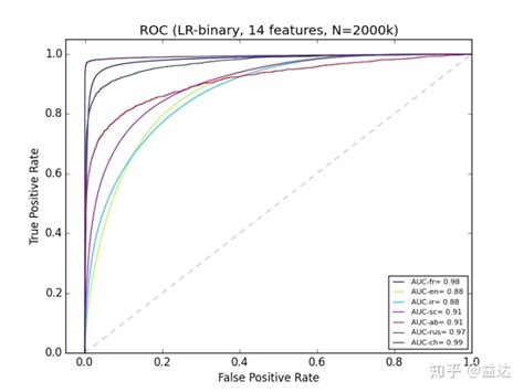 Python绘制pr曲线图pr、roc、auc全击破 Csdn博客