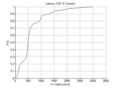 Cdf Of Link Latencies Between Tc And Peers For All Six Torrents