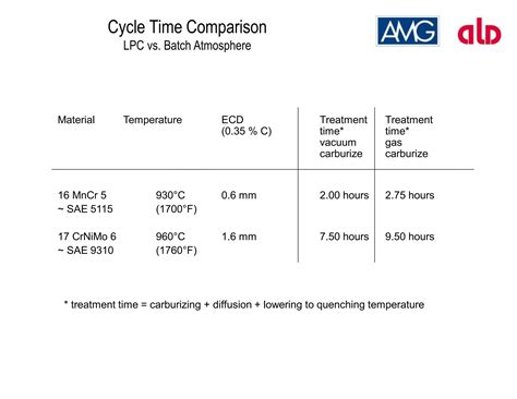 Ald Vacuum Carburizing And Low Pressure Carburizing Lpc Pdf