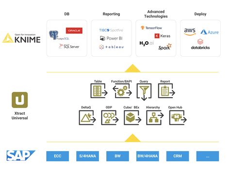 Easy Access To Your SAP Data KNIME