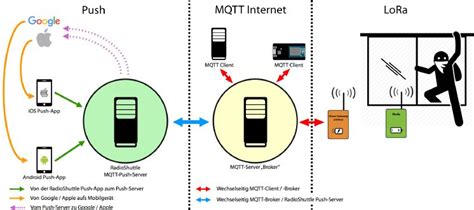 Arduino MQTT Gateway für LoRa Peer to Peer Umgebungen RadioShuttle de Story PresseBox
