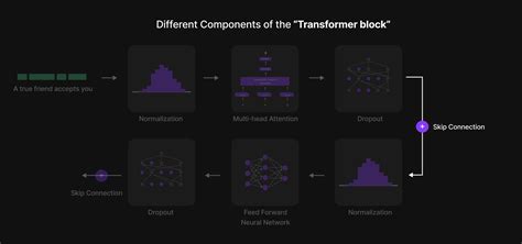 Journey Of A Single Token Through The LLM Architecture