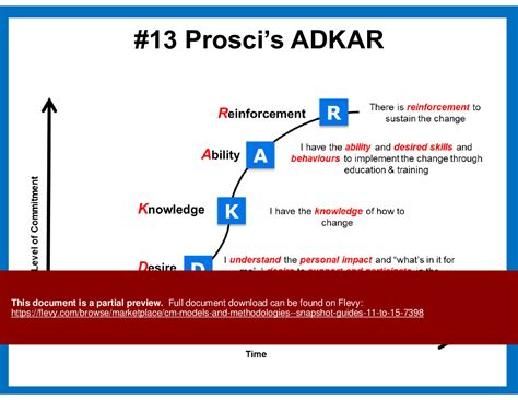 Change Management Models Methodologies Snapshot Guides PPT Slide Deck