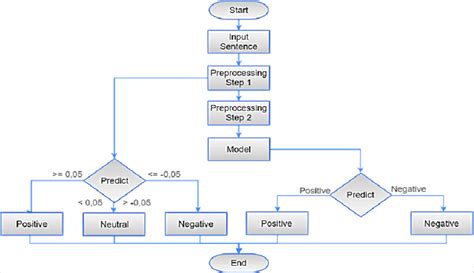 Flowchart Deployment Model Download Scientific Diagram