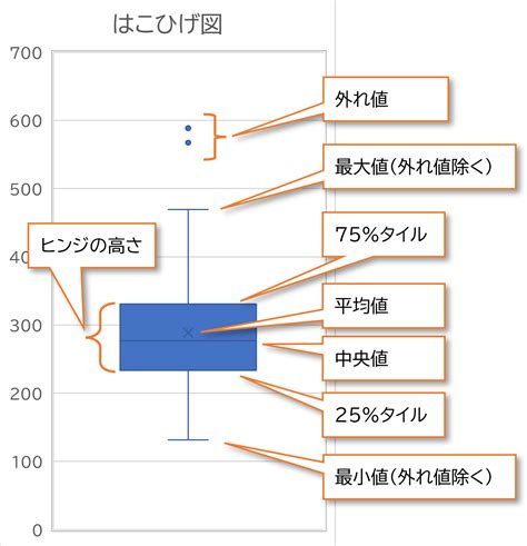箱ひげ図解説 tech blog cresco tech blog