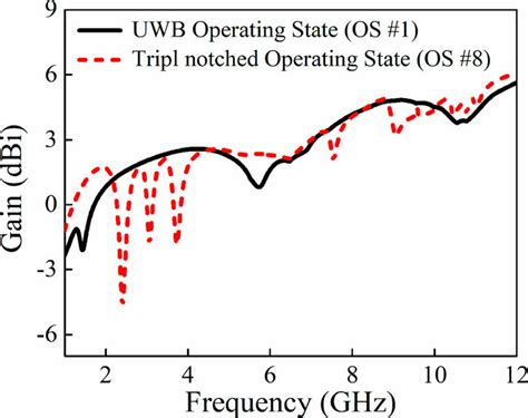 measured gain response of reconfigurable antenna os 1 and os 8