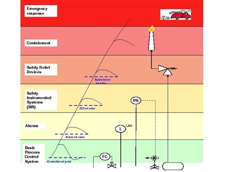 Process Operability Class Materials Safety The Safety Hierarchy