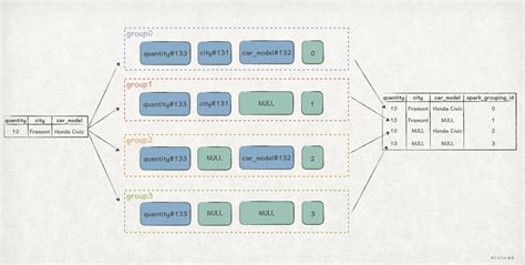 详解sql中groupings Sets 语句的功能和底层实现逻辑 知乎