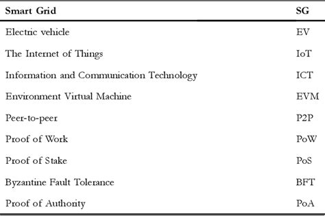 Table 1 From A Survey On Blockchain‐enabled Smart Grids Advances