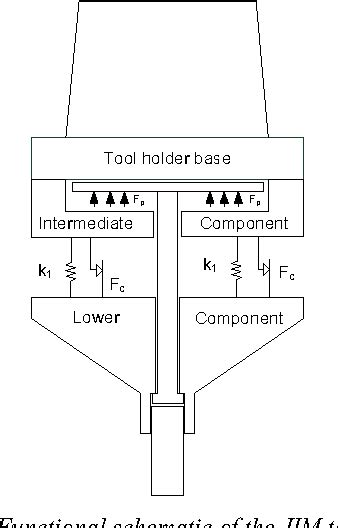Figure 1 From Control Of Milling Process Dynamics Through A Mechatronic