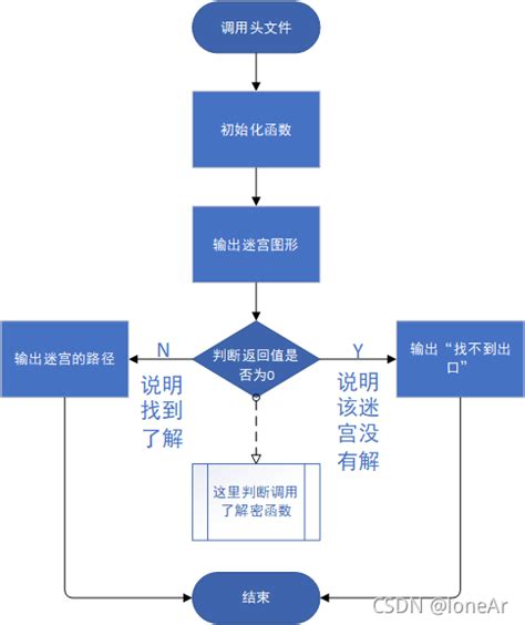 C语言老鼠走迷宫单路径算法详细讲解一个陷入迷宫的老鼠如何找到出口的问题。老鼠希望系统性地尝试所有的路径之后走出 Csdn博客