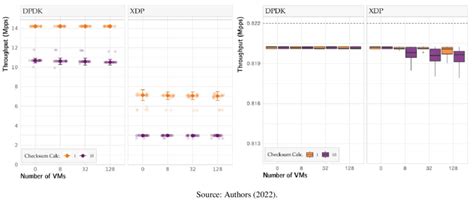 Graphics Displays The Scenarios When The Vms Perform Io Load Onthe