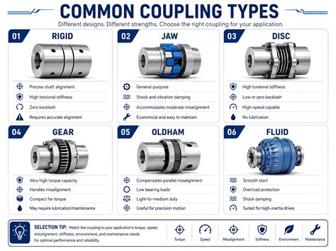 Coupling Design Guide Types Torque And Alignment